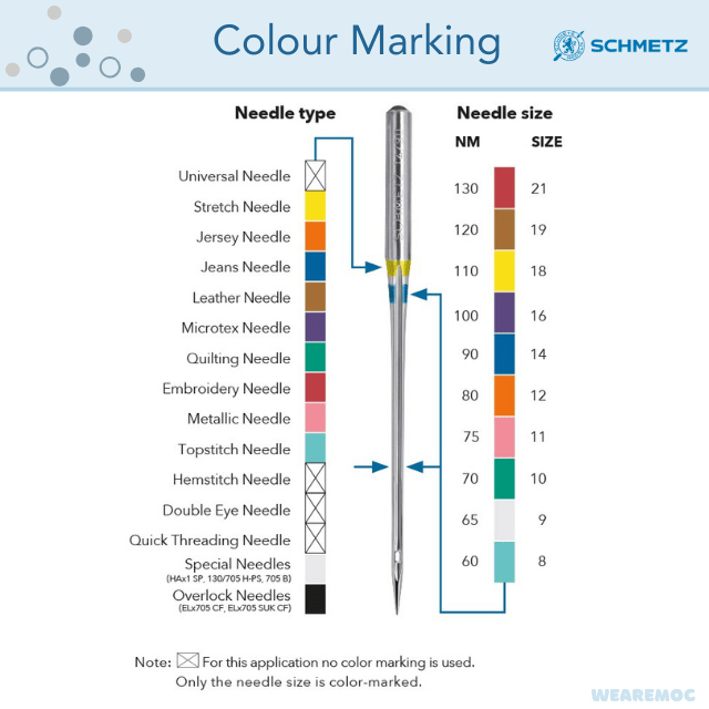 Guide to Schmetz Machine Sewing Needles – Minions of Craft Blog